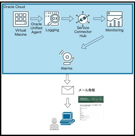 Ociモニタリングによるカスタム・ログ監視 Oracle Cloud のことなら Cloudii（クラウディ）