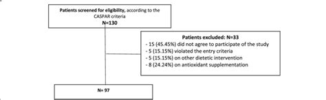 Patient Disposition Intent To Treat Analysis Caspar Classification