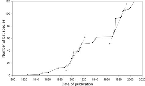 Fic 3 A Cumulative Graph Showing The Number Of Bat Species