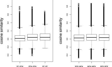 Boxplots For The Distributions Of Cosine Similarities Left Panel