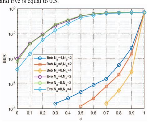 figure 2 from performance evaluation of the mimo ofdm system using artificial noise based on the