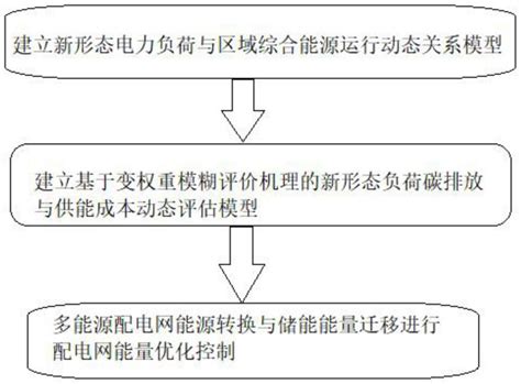 新形态负荷与综合能源协调的配电网能量优化控制方法与流程