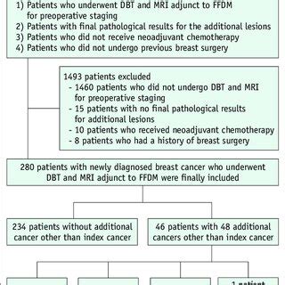 Flow Chart Of The Study Population DBT Digital Breast Tomosynthesis Download Scientific