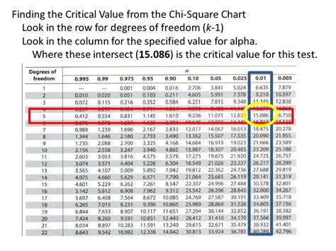 Chi Square Degrees Of Freedom Chart