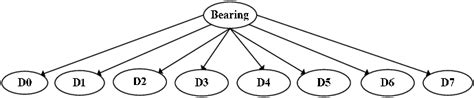 Bn Model For Bearing Fault Diagnosis Download Scientific Diagram