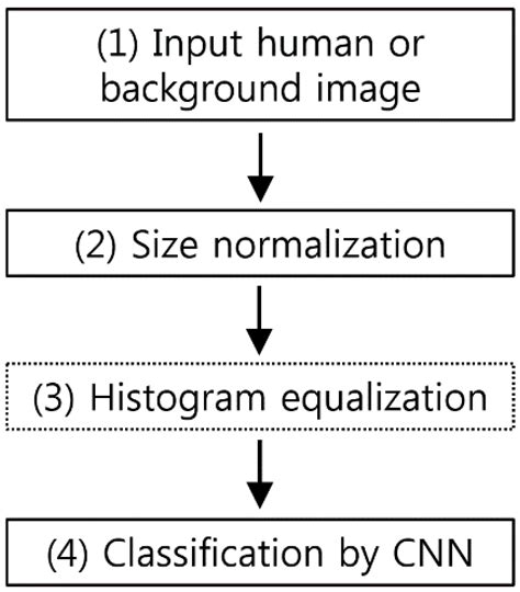 Sensors Free Full Text Convolutional Neural Network Based Human