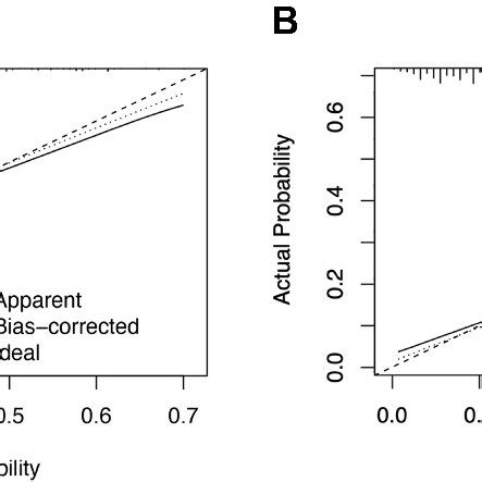 Calibration Curve Of Nomogram Predicted And Actual Probability Of