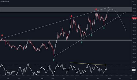Graphique EUR JPY Cours Euro Yen TradingView