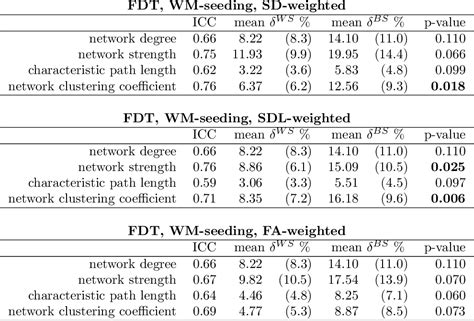 Table 1 From Test Retest Reliability Of Structural Brain Networks From Diffusion Mri Semantic