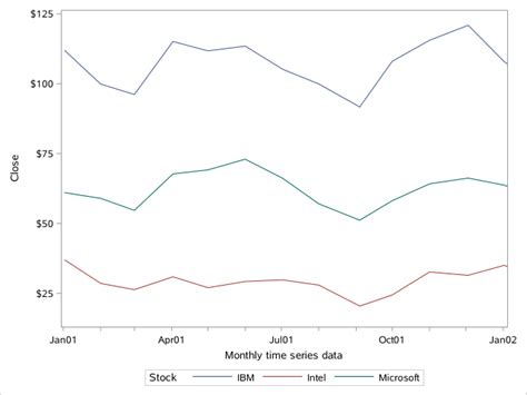 Varying X Axis Tick Marks In Sgplot Sas Support Communities
