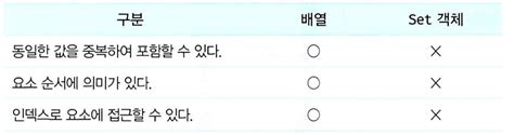 장 Set과 Map