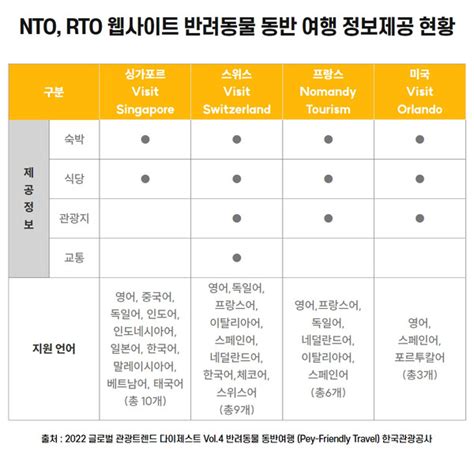 반려동물 동반 여행 어디까지 왔니