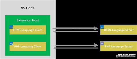 Vs Code插件开发教程（11）语言服务器入门 Language Server Extension Guide 掘金