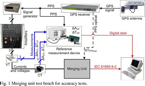 Figure 1 From Merging Unit Accuracy Testing Semantic Scholar