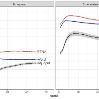 Predicting Functional Similarity Using Individual Network Embeddings In