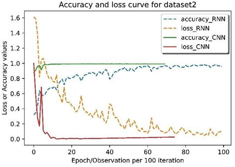 Accuracyloss Result For Dataset 2 Download Scientific Diagram
