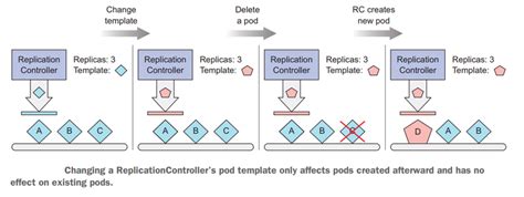 [kubernetes series] bài 3 replicationcontrollers and other
