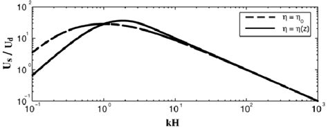 The Ratio Of Sliding Velocity To Deformational Velocity For The