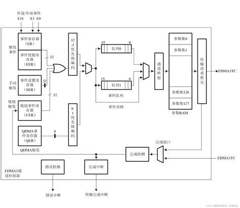 C6678学习 Edmaedma3配置代码 Csdn博客
