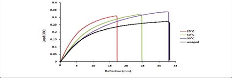 Load Deflection Curves Of Virgin And Hydrothermally Aged Pipe Samples