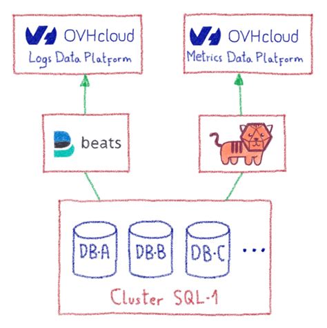 Improve Your Sql Workload With Observability Ovhcloud Blog Improve Your Sql Workload With Observability Ovhcloud Blog