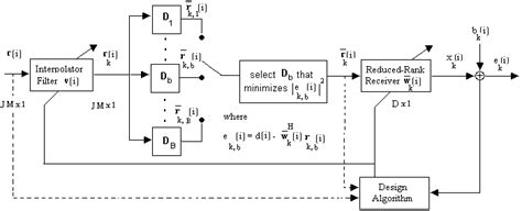 Proposed Space Time Adaptive Reduced Rank Processor The Front End