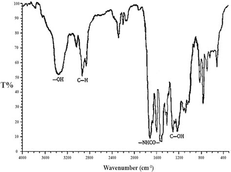 Fourier Transform Infrared Ftir Spectroscopy Of Pure Polyurethane Pu Download Scientific