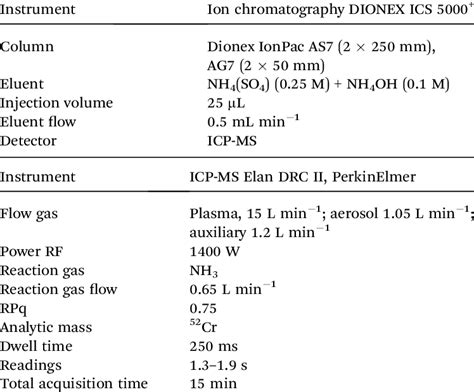 Ic And Icp Ms Operating Conditions Download Table