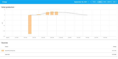 Energy Dashboard · Issue 4 · Bgbragahomeassistant Apsystems · Github