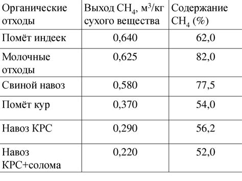 Получение биогаза в метантеках Подготовка к использованию и хранение
