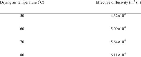 Values Of The Obtained Effective Diffusivity For Potato Samples At The
