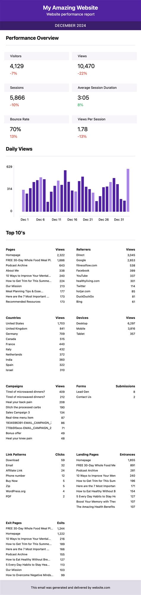 Email Reports Independent Analytics