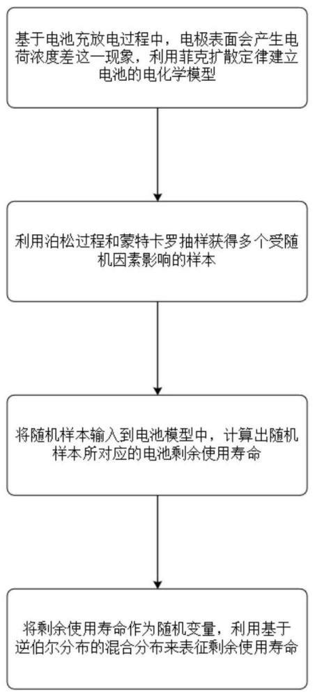 一种基于概率分布的锂离子电池剩余使用寿命估测方法