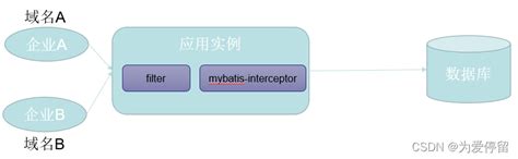 多租户技术方案实现多租户实现方案 Csdn博客