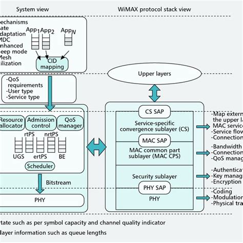 Application Oriented Cross Layer Solutions Download Scientific Diagram