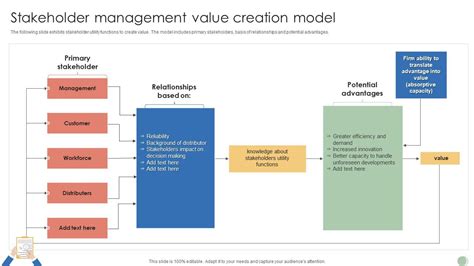 Stakeholder Management Value Creation Model PPT Template