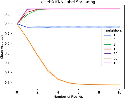 Label Noise Robustness For Domain Agnostic Fair Corrections Via Nearest Neighbors Label