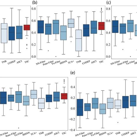 Box‐plots Of Tsc And Eight Supervised Baseline Methods In Terms Of Five