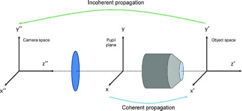 Scheme Of The Physical Model Of A Microscope A Coherent Illumination Download Scientific
