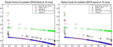 True And Approximated Pareto Fronts For Zdt6 Download Scientific Diagram