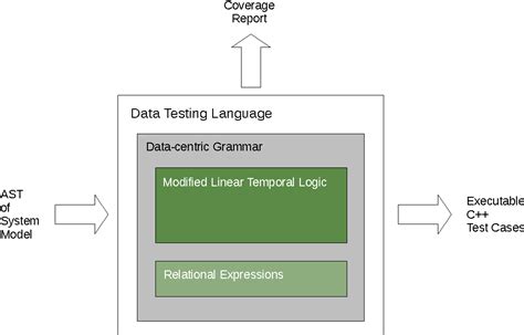 Figure From Design Of An Automatic Specification Based Test Framework For On Board Software