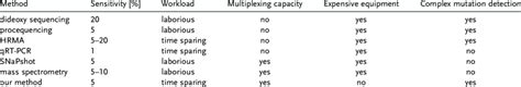 Comparison Of Methods For Mutation Detection Download Table