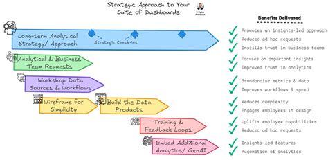 Dylan Anderson On Linkedin Dataanalytics Dashboards Datastrategy