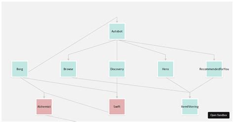Cytoscape Demo Forked Codesandbox