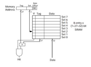 Design Of Cache Controller VLSI Excellence