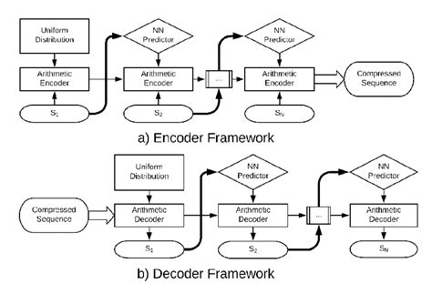 Figure 1 From Adaptive Arithmetic Coding Using Neural Network