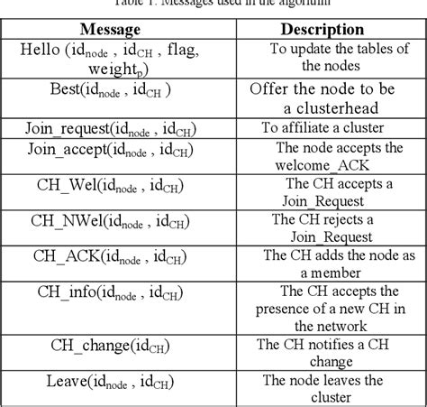 Table 1 From A An Innovative Clustering Method For Manet Based On
