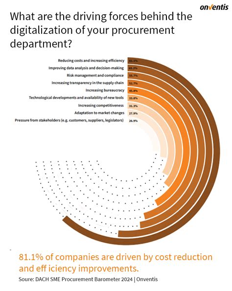 Procurement Optimization Future Proofing Purchasing