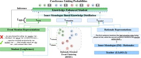 Figure 1 From Okay Lets Do This Modeling Event Coreference With