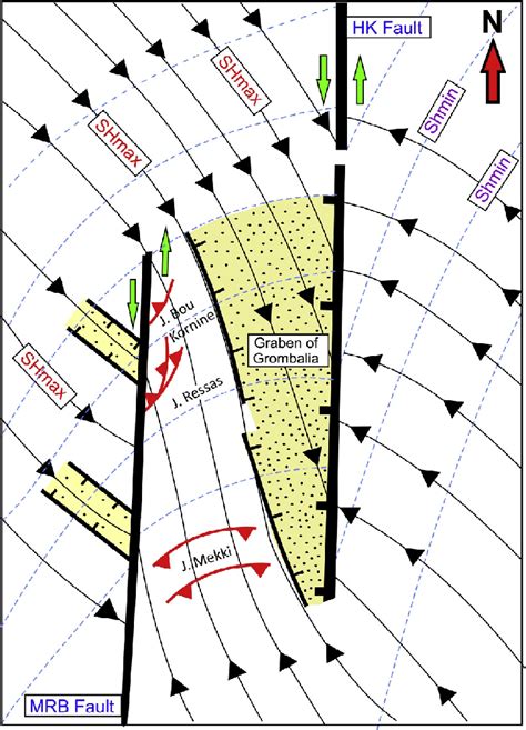 Shmax And Shmin Stress Trajectories Near Major Strike Slip Faults And Download Scientific